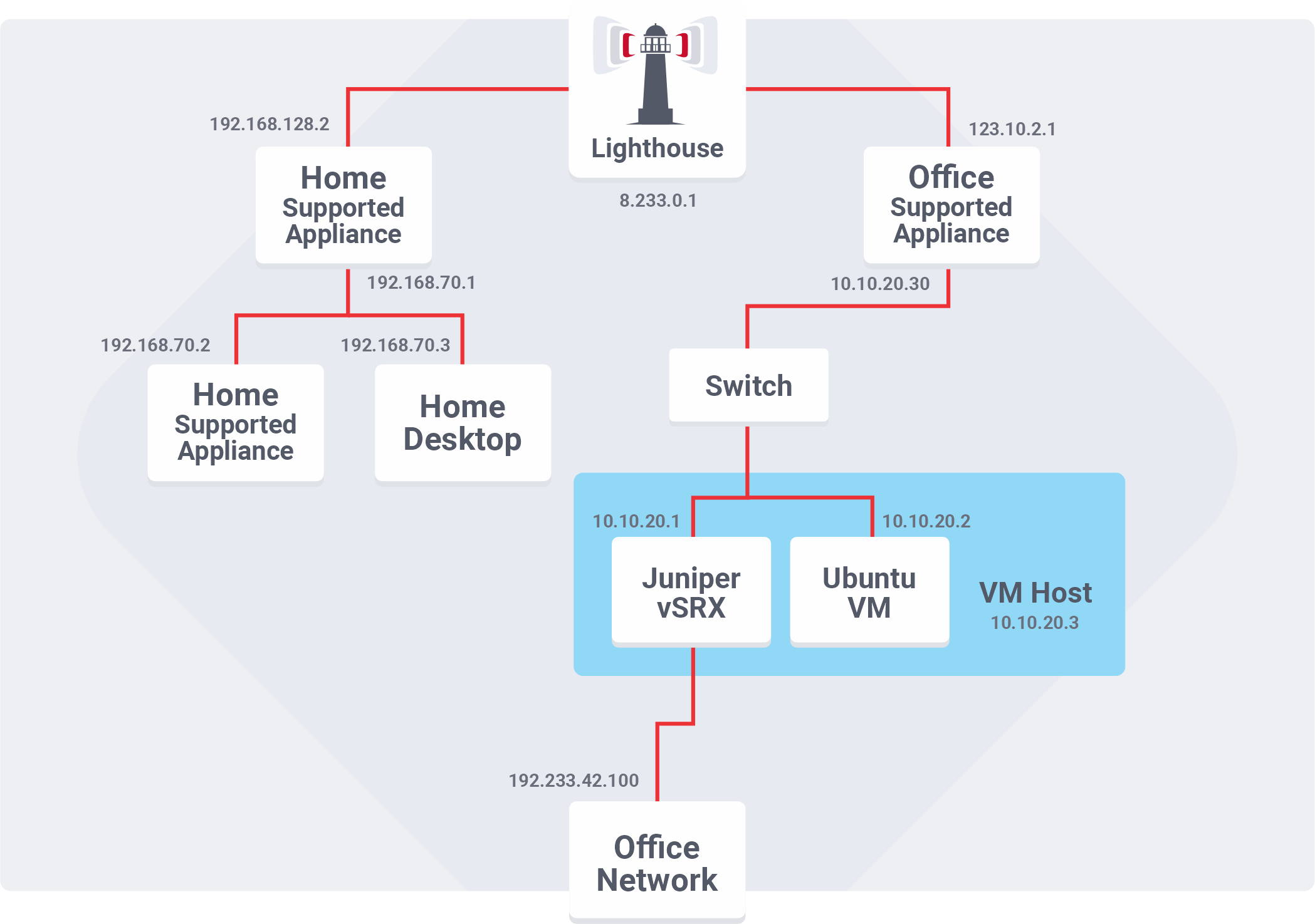 Smart Management Fabric - A Sample Deployment